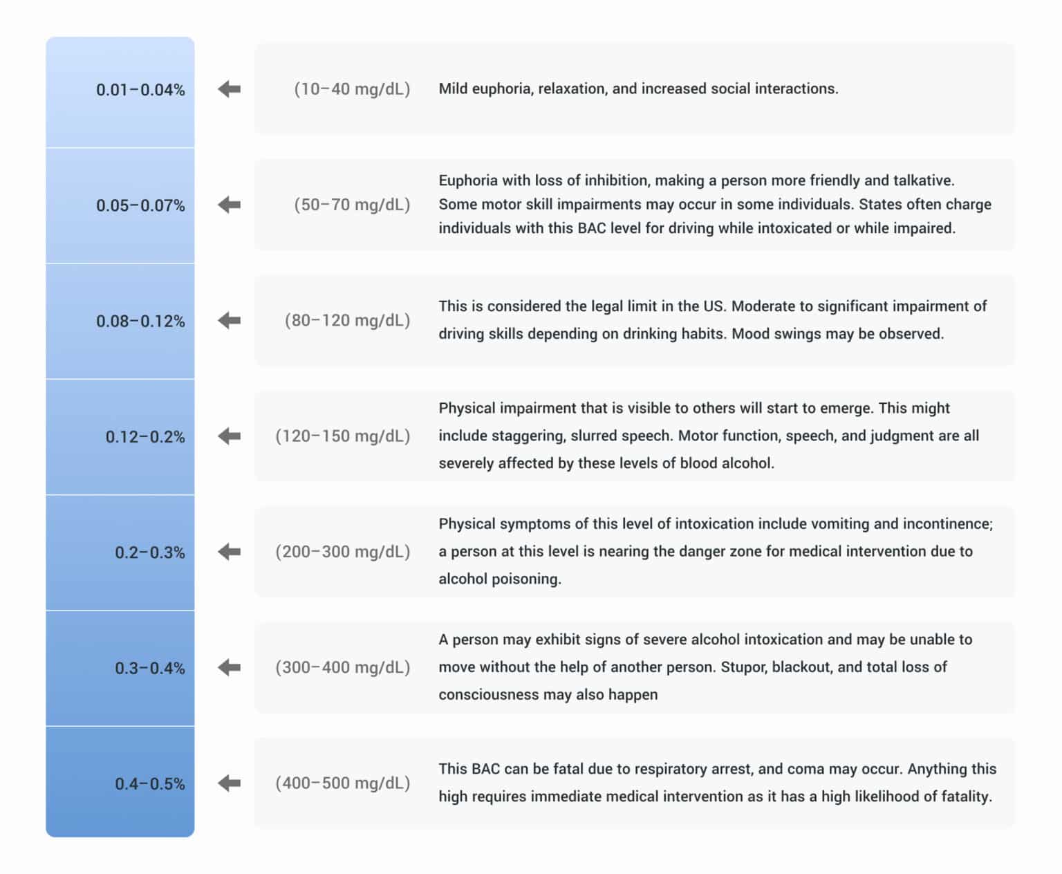 Blood Alcohol Content (BAC)
