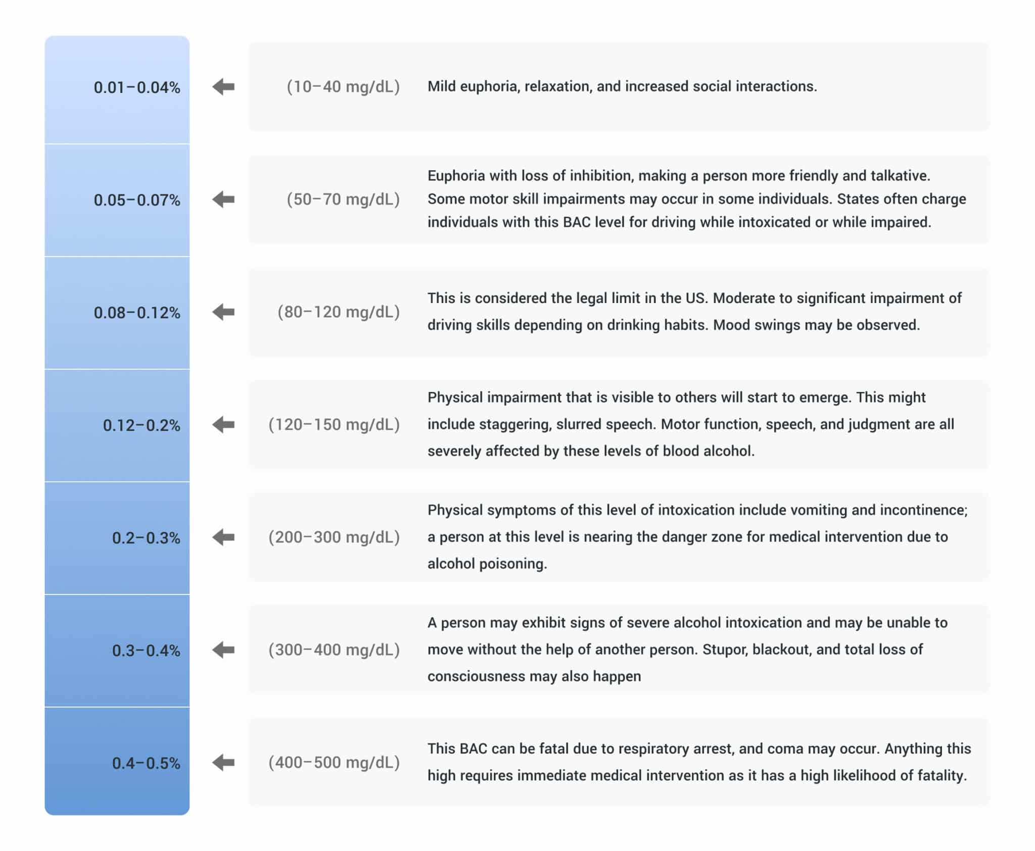 Blood Alcohol Content (BAC)